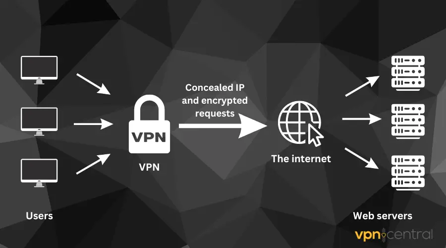 VPN 与转发代理 - 您应该使用哪一种以及何时使用？ - Eksrr.com
