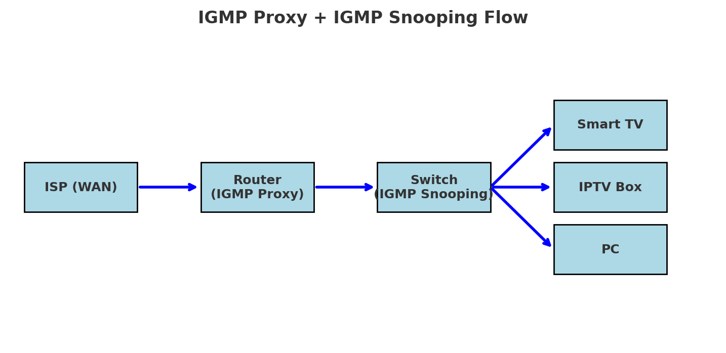 IGMP代理：它是什么，它的工作方式以及如何设置 - Eksrr.com