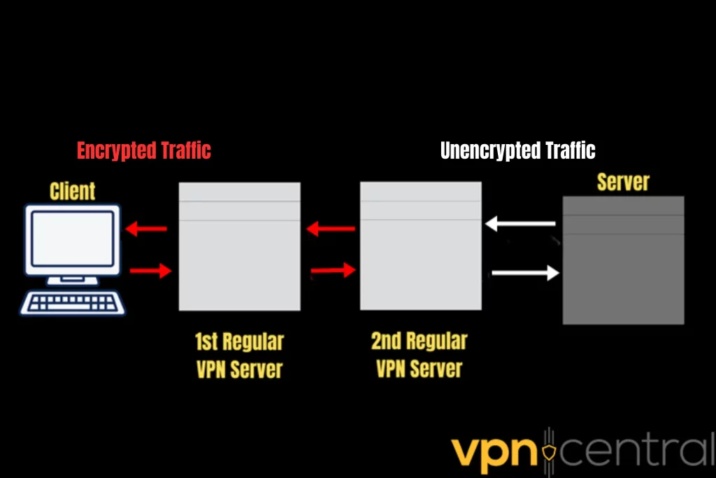 P2P vs Double VPN服務器：有什麼區別？ - Eksrr.com